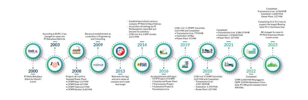 Milestone – PT PLN Nusantara Power Construction