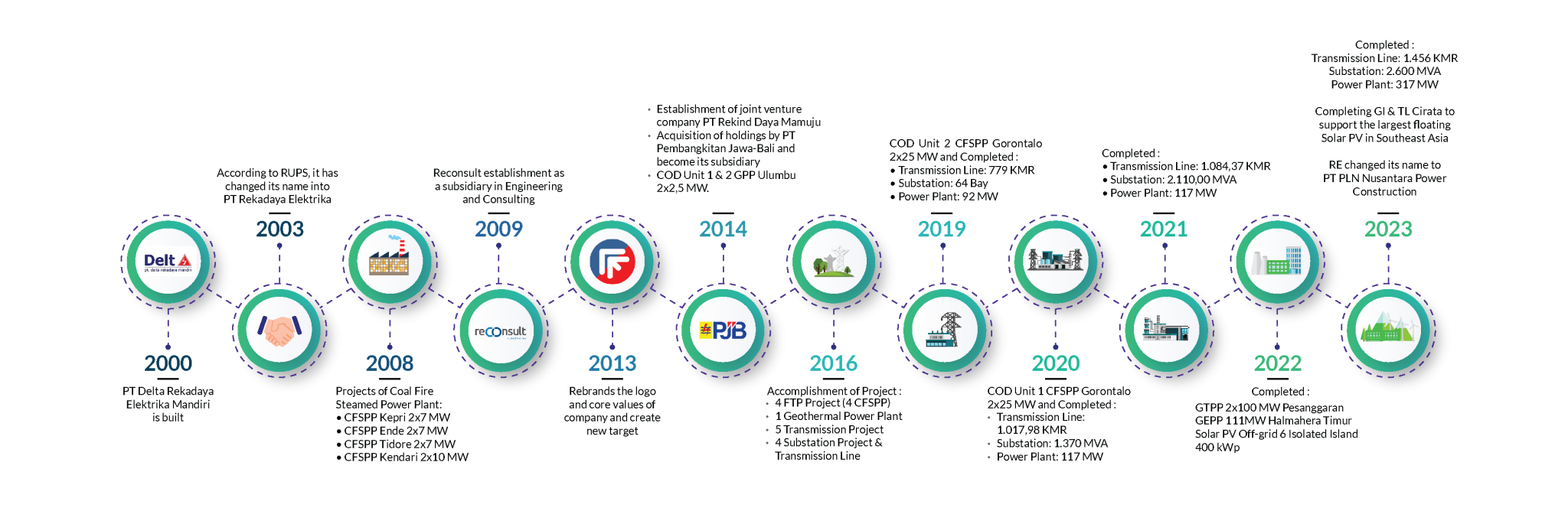 Milestone – PT PLN Nusantara Power Construction